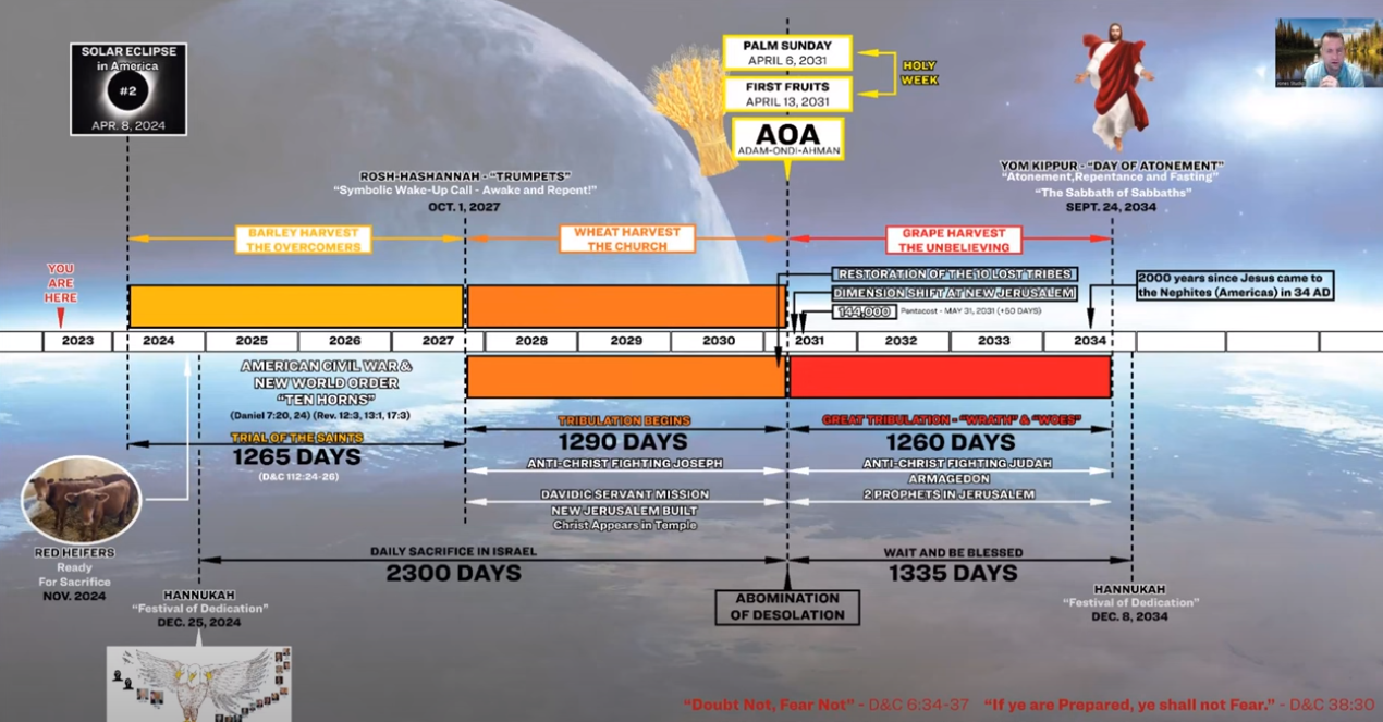 Robert Huff Timeline - Latter Day Prophecy - Understanding Daniel's ...